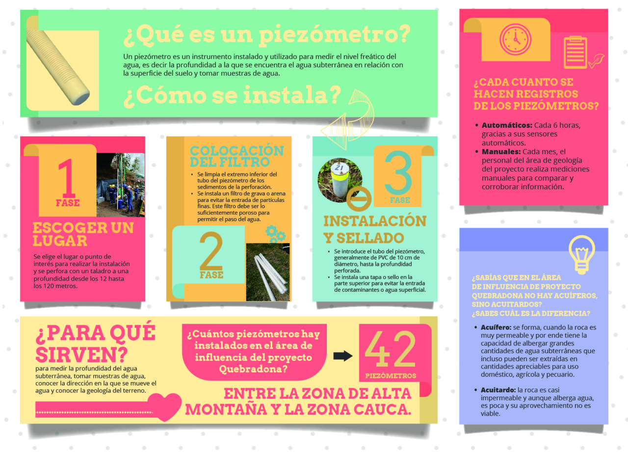¿Qué es un piezómetro? – Aldea de Piedras